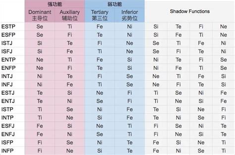 Mbti与荣格八维对照表 抖音