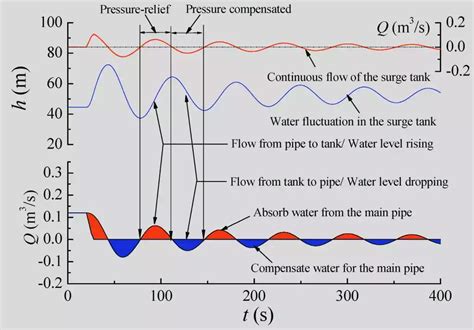 Piping Surge Analysis And Flow Assurance Service Provider In India