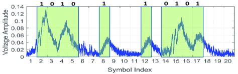 Decoding The Embedded Binary Bits By Analyzing The AC Voltage Signal At Download Scientific