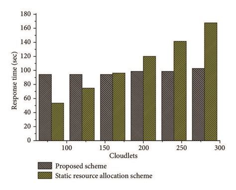 proposed scheme vs the static resource allocation scheme download