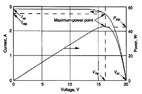 Typical I V And P V Curves For A Pv Module Download Scientific Diagram