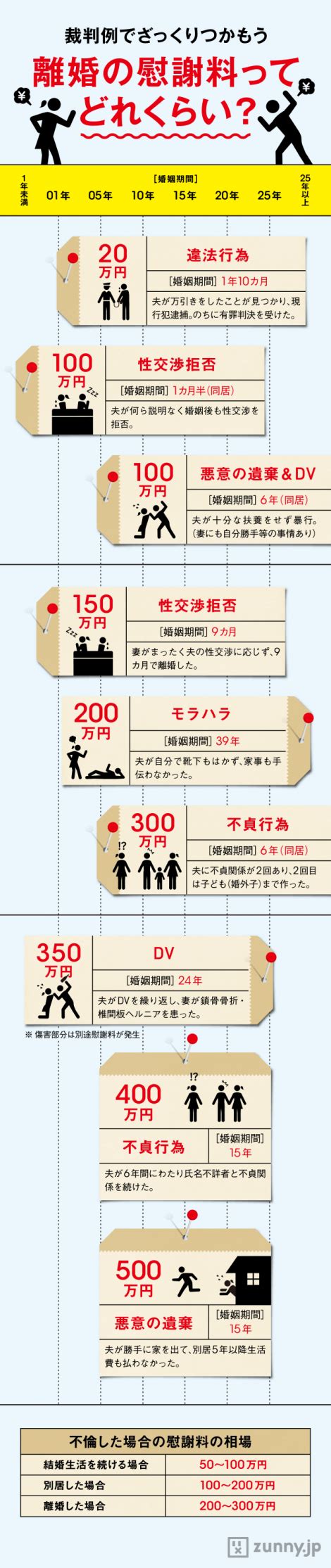 不貞行為慰謝料判例は50～100万円。離婚慰謝料の相場 インフォグラフィック
