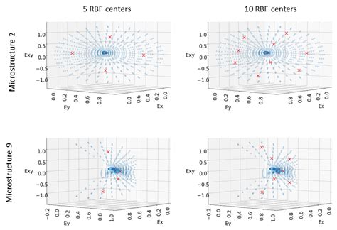 Several Results Of K Means Clustering For The Computation Of Rbf