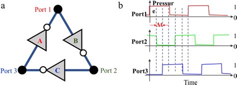The Working Principle Of A Ring Oscillator A The Logical Structure Of Download Scientific
