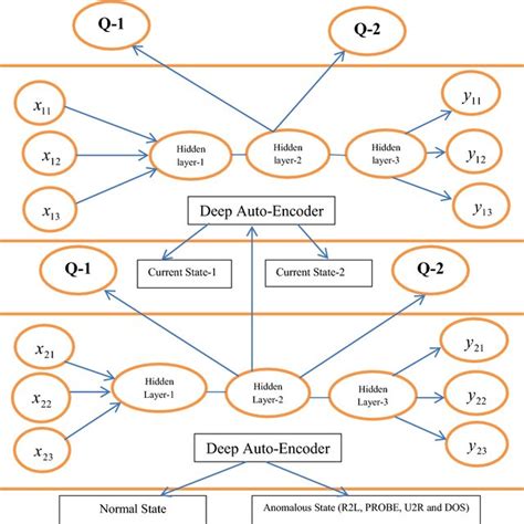 idea ql dlscheme accuracy in anomaly detection with darpa 98 dataset
