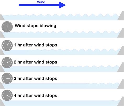 31 Wind Waves Notes On Sea Kayak Navigation And Tidal Planning