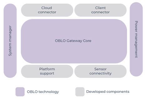 One Stop Developer Shop Industrial Iot Gateway Development Rt Rk