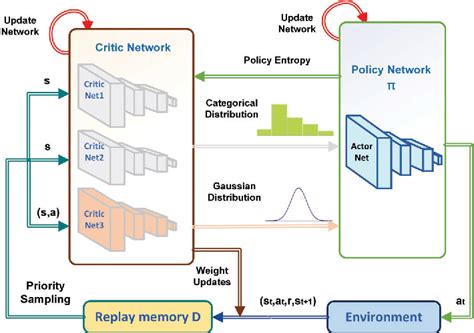 Figure 1 From A Distributional Soft Actor Critic Discrete Based Decision Making Algorithm For