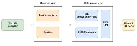 Aplikasi Sampel Aws Panduan Preskriptif