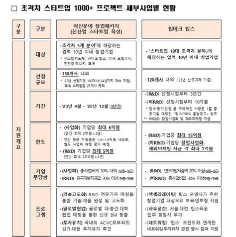 ‘초격차 스타트업 1000 프로젝트 출정식‘한국형 초격차 스타트업 선도 브릿지경제