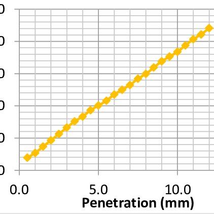 Combined CBR Graph By Placing Geosynthetic Material St Different Level Download Scientific Diagram