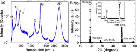 The Typical A Raman Spectra And B X Ray Diffraction Spectra For Bi2se3