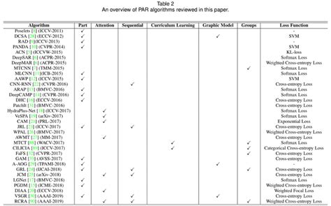 行人属性识别 Pedestrian Attribute Recognition 研究现状？ 知乎