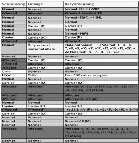Comparison Of PGT Testing By Different Methods During Validation P Download Scientific