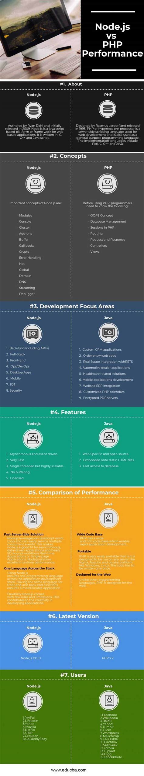 Node Js Vs PHP Performance Successful Comparisons To Learn
