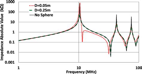 Figure 3 From Finite Element Integral Equation Full Wave Multisolver