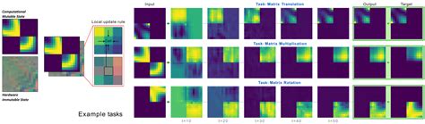 논문 리뷰 A Path to Universal Neural Cellular Automata