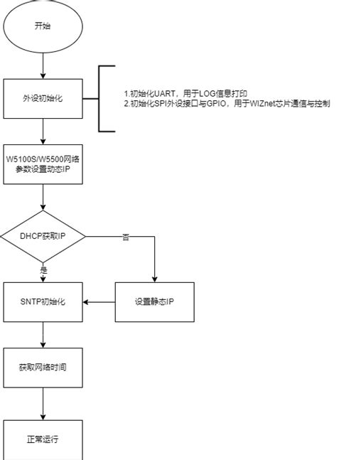 九、w5100sw5500rp2040树莓派pico＜sntp 获取网络时间＞w5500模块访问ntp原理 Csdn博客