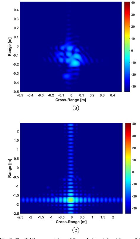 Figure 1 From Target Classification Through Isar For Autonomous Vehicles Based On Federated