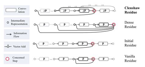 Illustration Of Different Graph Residual Connections Raw Residue And