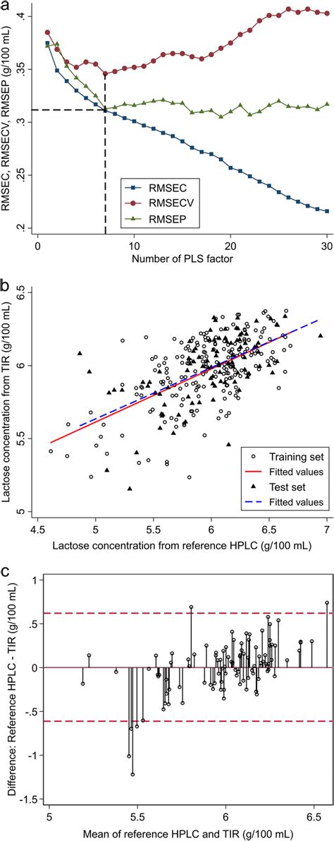 Results Of The Partial Least Squares Regression Plsr Calibration