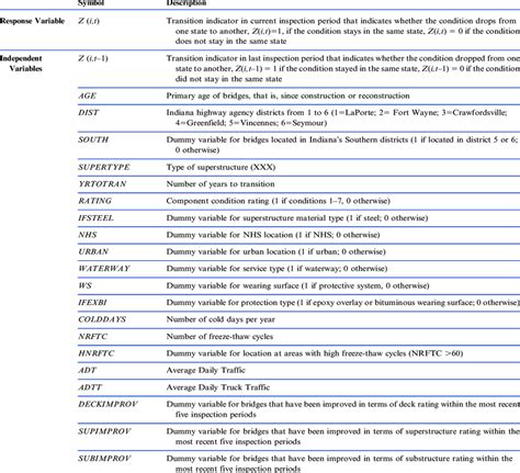 5 Variables Selected For Probit Model Analysis Download Table