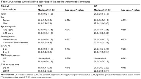 Efficacy And Safety Of Icotinib As First Line Therapy In Patients With Ott