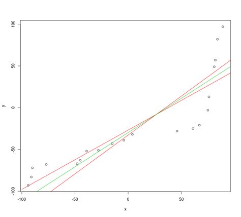 Linear Regression Symmetry Of Model Does Not Lead To Symmetry Of Coefficients Cross Validated
