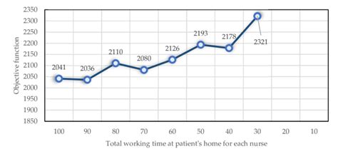 The Impact Of On The Objective Function Download Scientific Diagram