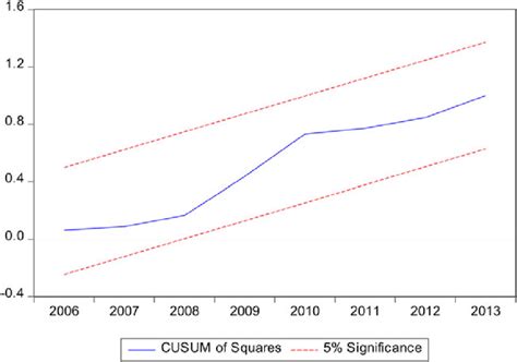 Cumulative Sum Of Squares Of Recursive Residuals Plots Source