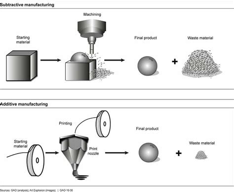 Subtractive Or Additive Production Discover These Processes