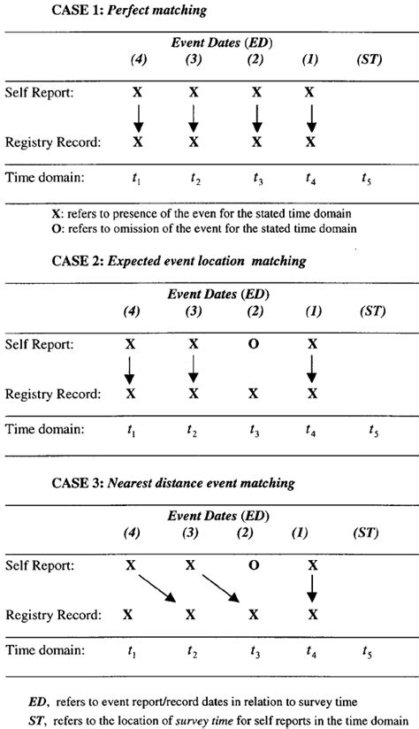 a graphical presentation of record linkage and matching procedures for