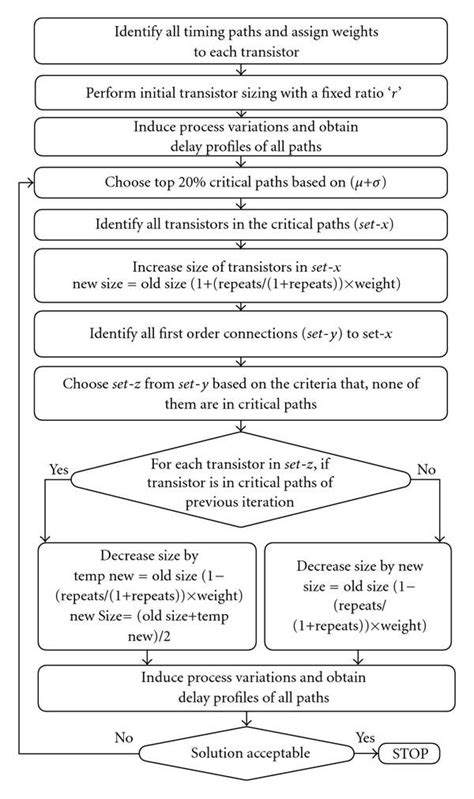 Lbmp Transistor Sizing Algorithm Download Scientific Diagram