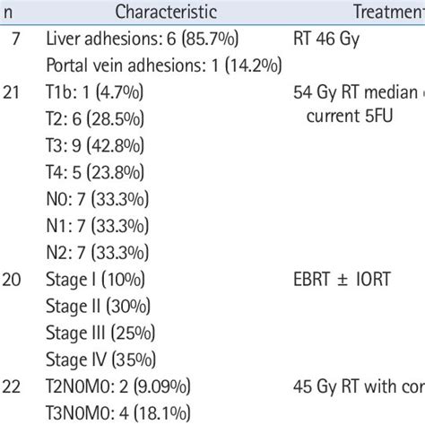 Studies Favouring Adjuvant Radiotherapy ± Chemotherapy Download