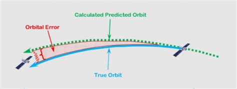 Analysis Of Errors In Gnss Positioning
