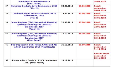 SSC Status Report Tentative Result Dates For SSC Exams VISION