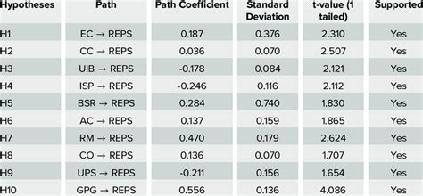 Summary Of Hypotheses Testing Of Pls Path Model Download Scientific Diagram