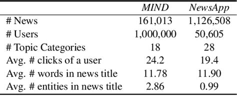 Table 1 From Personalized News Recommendation With Candidate Aware User Modeling Semantic Scholar
