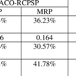 Comparison Between ACO RCPSP AS RCPSP And S AS RCPSP Download Table