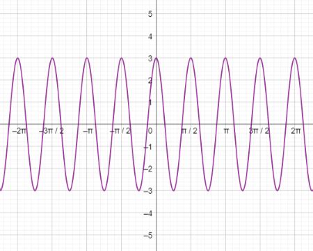 Sketching The Graph Of Y A Cos Bx Practice Trigonometry Practice Problems Study Com