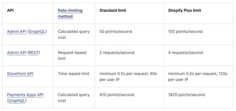 Shopify Apis Graphql Or Rest Which One Should I Use For My App Immersive E Commerce