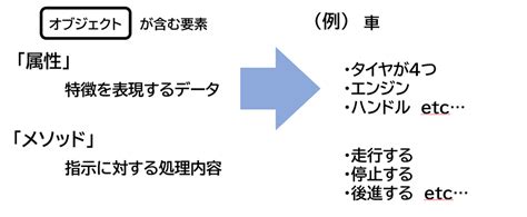 オブジェクト指向とは｜例えを交えてわかりやすく【徹底解説】 Yu Da1