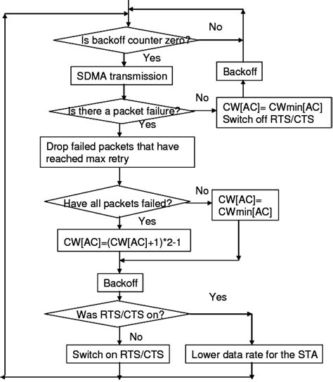 Csmaca Based Dl Mu Mimo Protocol With Scheduled Response Download Scientific Diagram