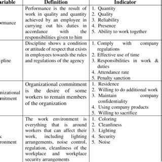 Operational Definitions Of Research Variables Download Scientific Diagram