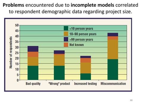 Structured Vs Object Oriented Analysis And Design