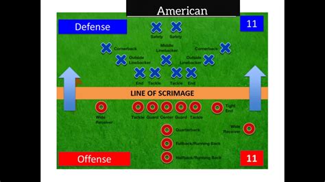 Nfl Positions Diagram What Are The Positions In American Football
