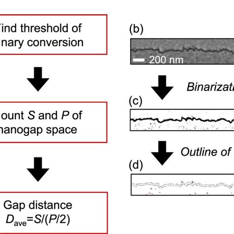 a overview of a method to find gap distance b sem grayscale c