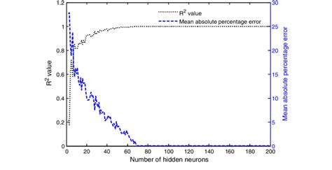 Training Performance Of Sigmoid Function With Varying Neuron Numbers