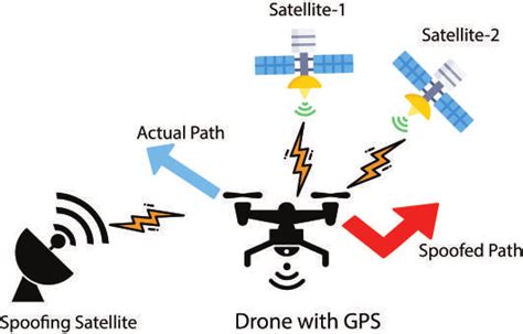 Gps Spoofing Attack On Gps Enabled Drone [36] Download Scientific