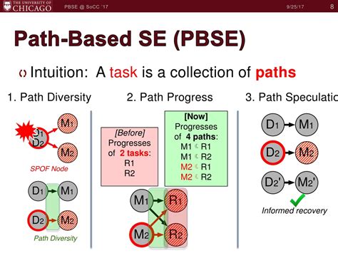 Ppt Pbse A Robust Path Based Speculative Execution For Data Parallel Frameworks Powerpoint